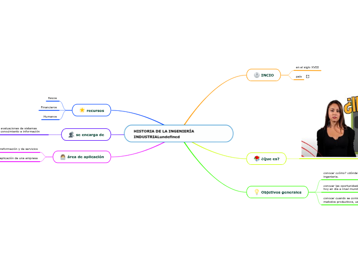 HISTORIA DE LA INGENIERÍA INDUSTRIAL - Mind Map