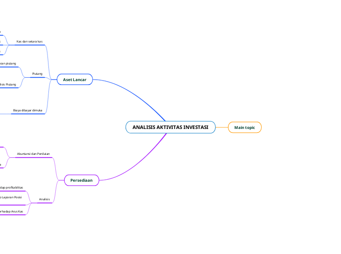 ANALISIS AKTIVITAS INVESTASI - Mind Map