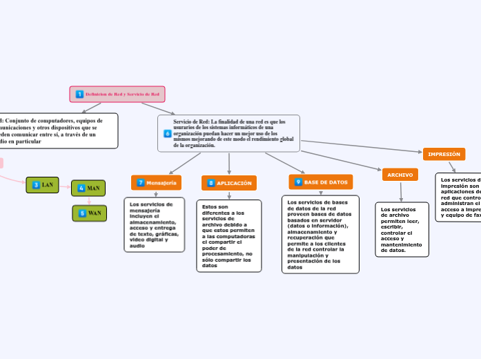 Definion de Red y Servicio de Red | Mapa mental Mindomo