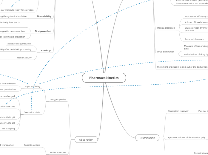 Module 3 Concept Map - Mind Map