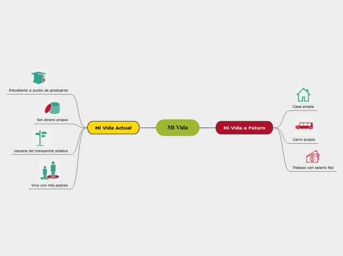Mi Vida - Mind Map