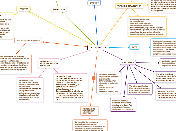 LA ESTADISTICA - Mind Map