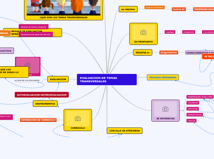 EVALUACION DE TEMAS TRANSVERSALES - Mind Map