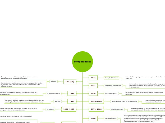 computadoras - Mind Map