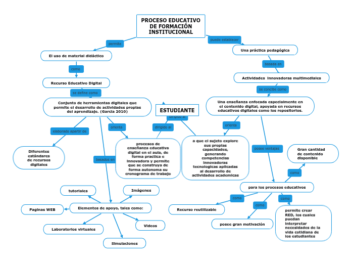 PROCESO EDUCATIVO DE FORMACIÓN INSTITUCIO...- Mind Map
