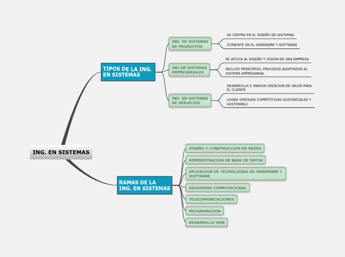 ING. EN SISTEMAS | Mapa mental Mindomo