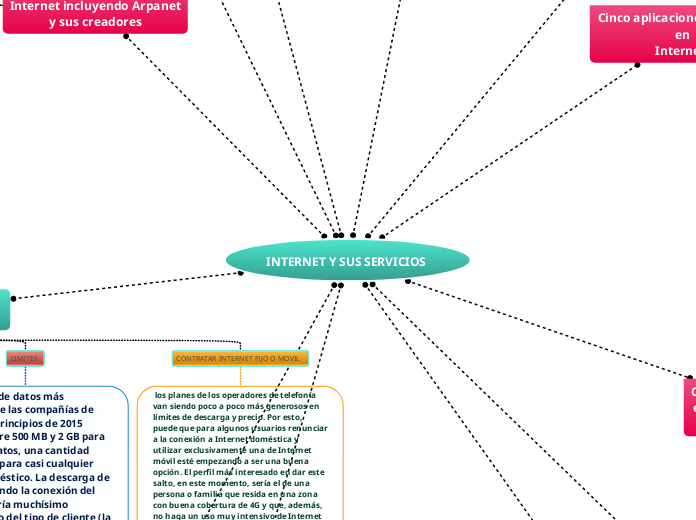 INTERNET Y SUS SERVICIOS - Mind Map