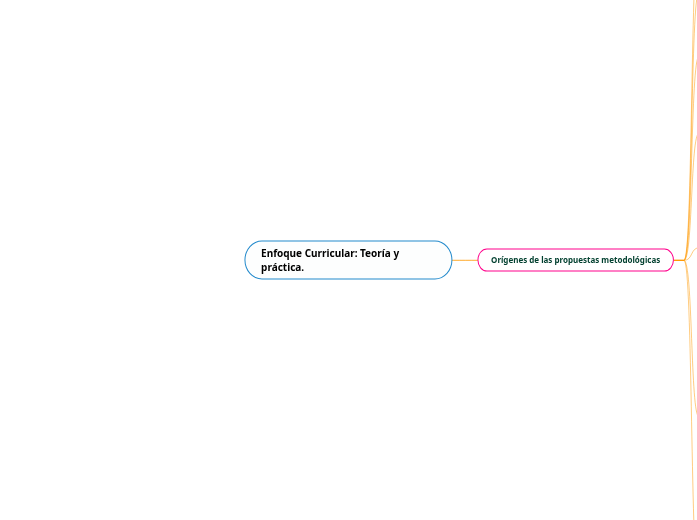 Enfoque Curricular: Teoría y práctica. - Mind Map