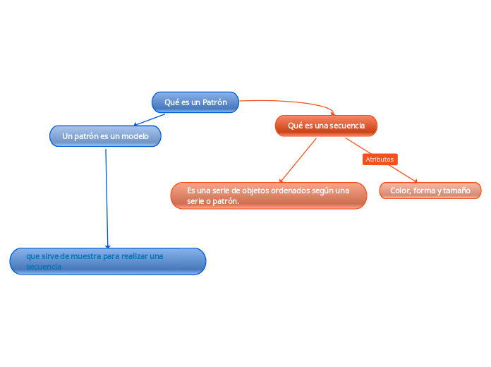 Qué es un Patrón - Mind Map