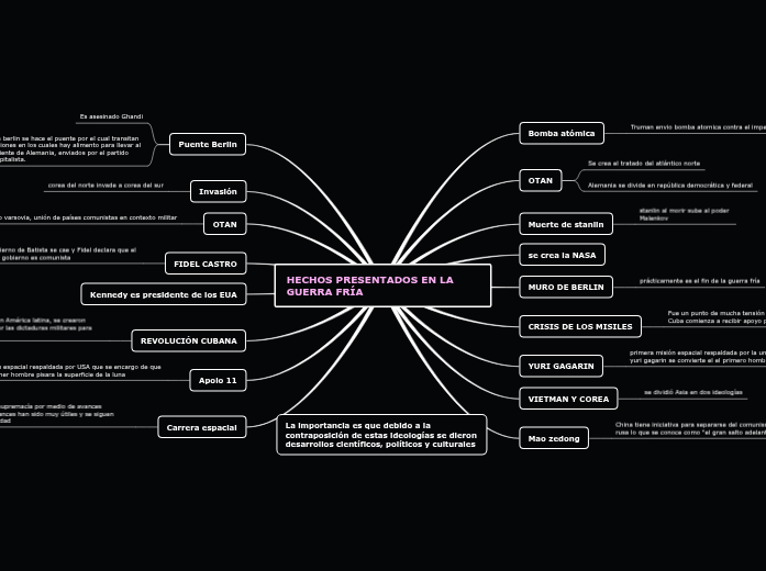 HECHOS PRESENTADOS EN LA GUERRA FRÍA - Mind Map