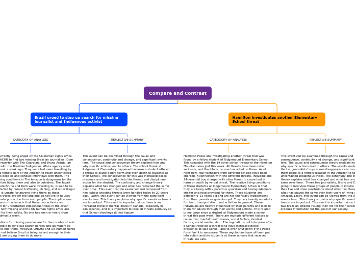 Compare and Contrast - Mind Map