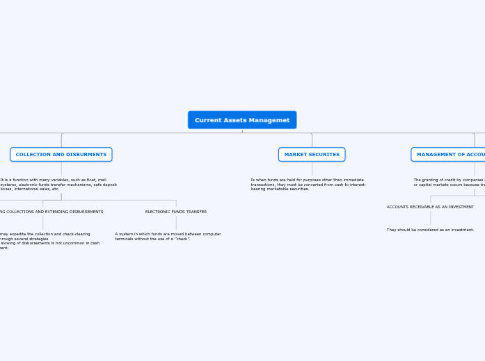Current Assets Managemet - Mind Map