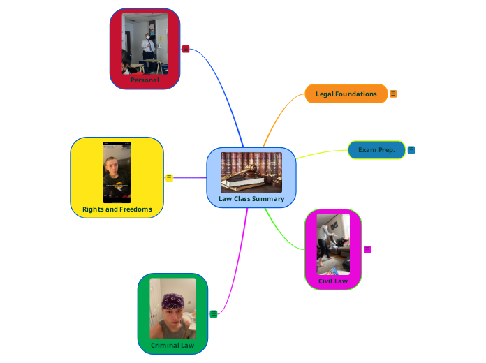 Law Class Summary - Mind Map