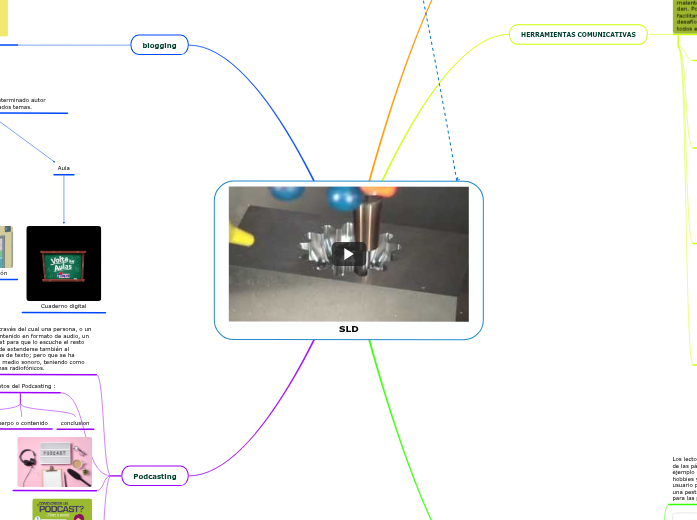 SLD - Mind Map