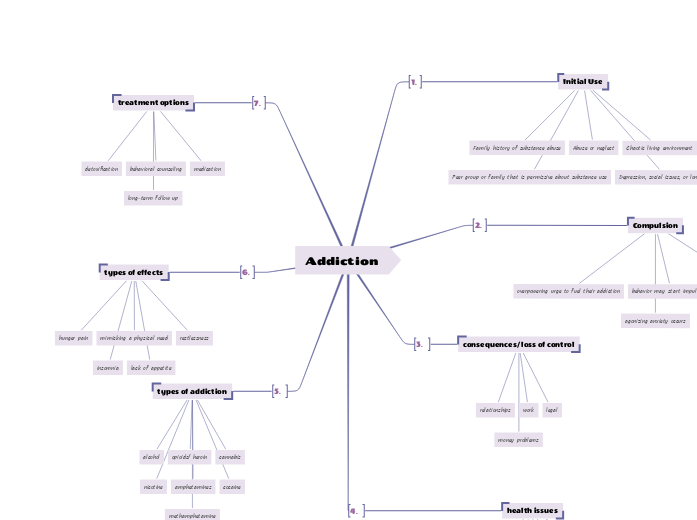 Addiction - Mind Map