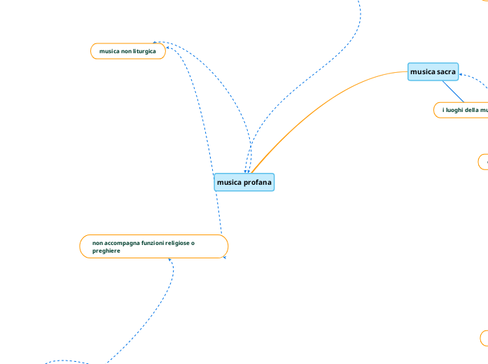 musica profana - Mappa Mentale