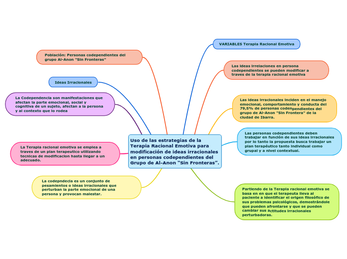 Uso de las estrategias de la Terapia Racio...- Mind Map
