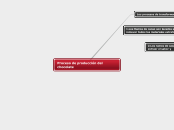 Proceso del chocolate - Mind Map