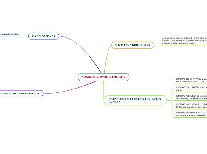 SUMA DE NUMEROS ENTEROS - Mind Map
