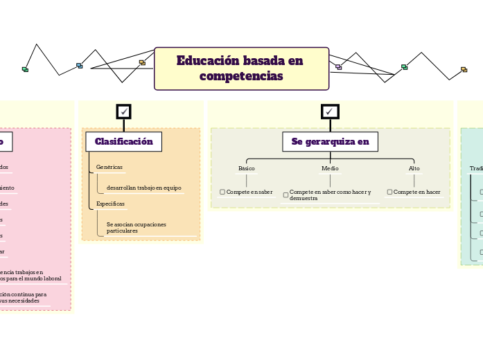 Educación basada en competencias - Mind Map