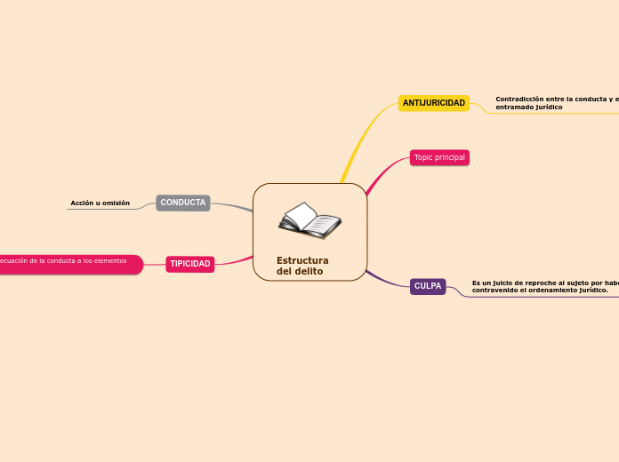 Estructura del delito - Mind Map