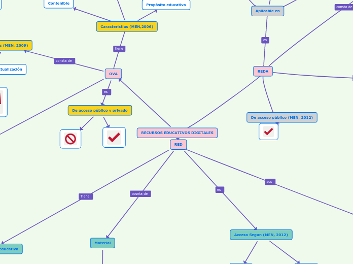 RECURSOS EDUCATIVOS DIGITALES - Mind Map