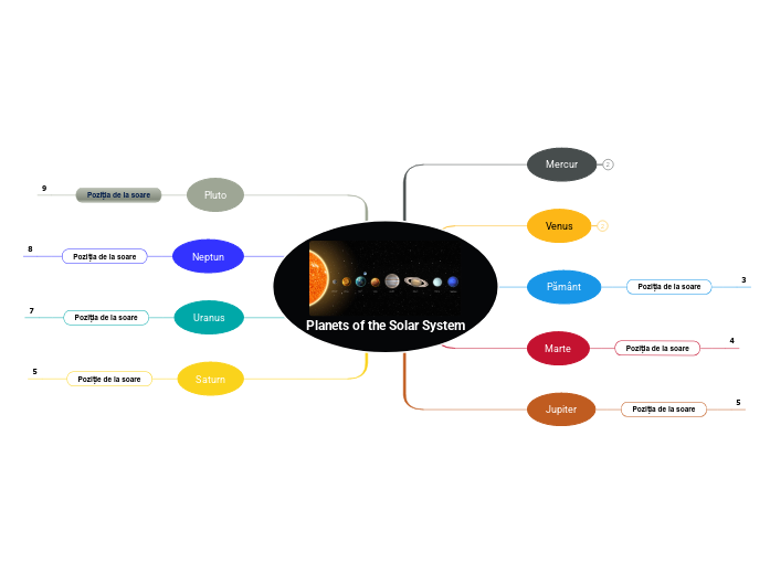 Planets of the Solar System - Mind Map