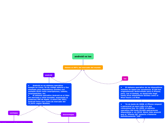 android vs ios - Mind Map