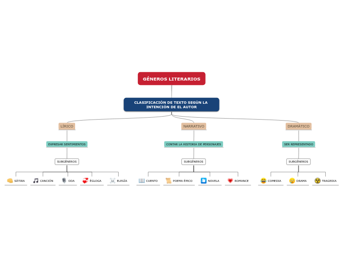 GÉNEROS LITERARIOS - Mind Map