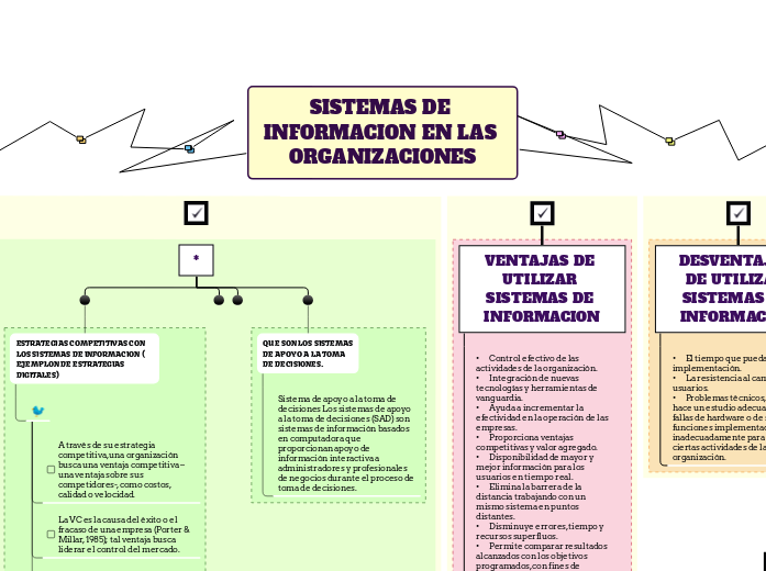 SISTEMAS DE INFORMACION EN LAS ORGANIZACIO...- Mind Map