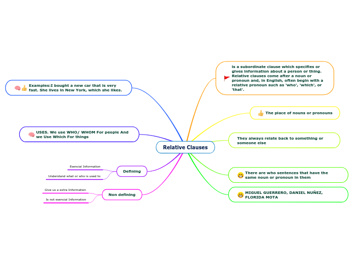 Relative Clauses - Mind Map