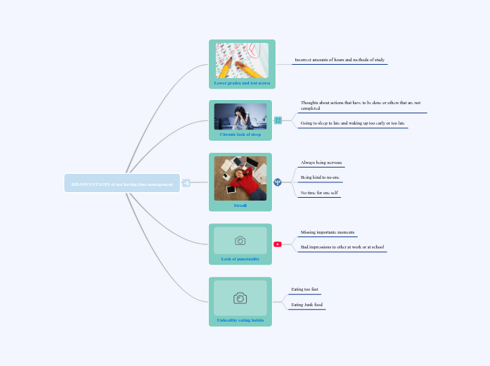 DISADVANTAGES of not having time managemen...- Mind Map