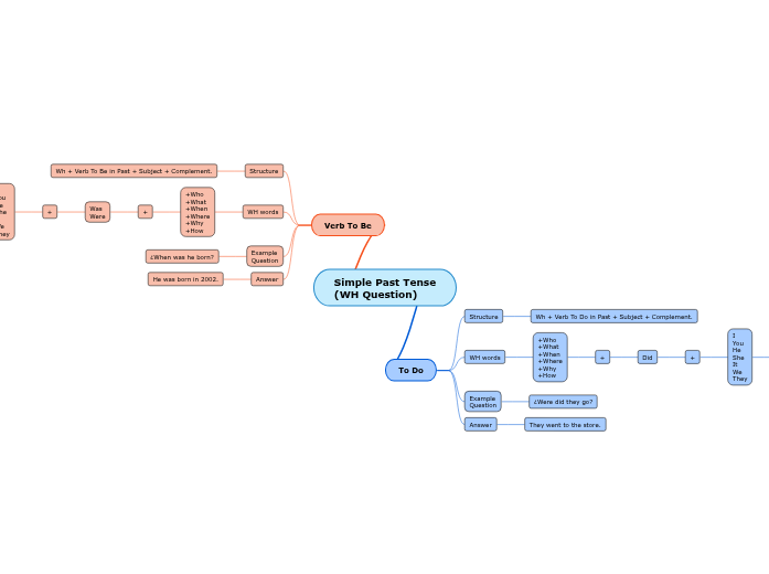 Simple Past Tense (WH Question) - Mind Map