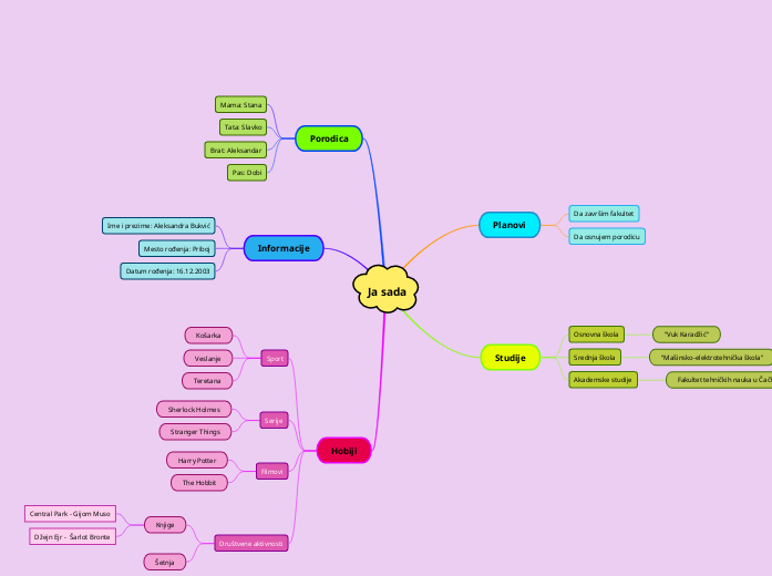 sada_63-2022 - Mind Map