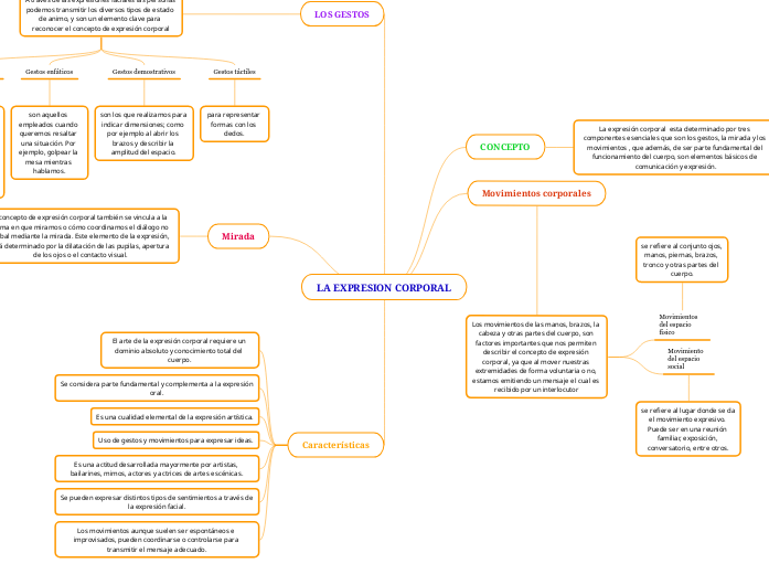 LA EXPRESION CORPORAL - Mind Map