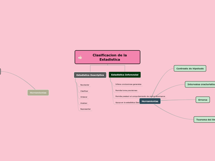 Clasificacion de la Estadistica - Mind Map