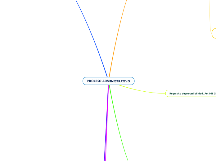 PROCESO ADMINISTRATIVO - Mind Map