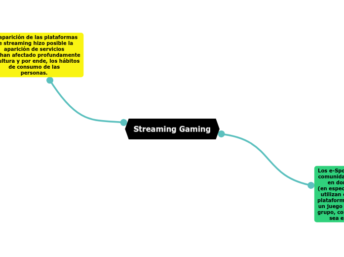 Streaming Gaming - Mind Map