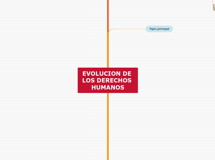 EVOLUCION DE LOS DERECHOS HUMANOS - Mind Map