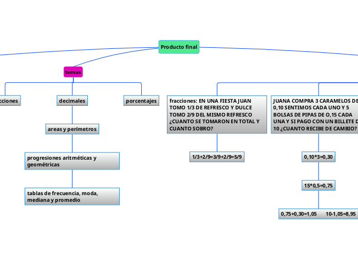 Producto final - Mind Map