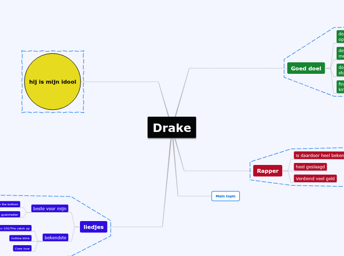 Drake mindmap ned - Mind Map