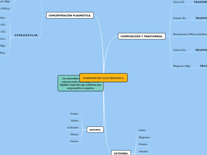 COMPOSICIÓN ELECTROLÍTICA. - Mind Map