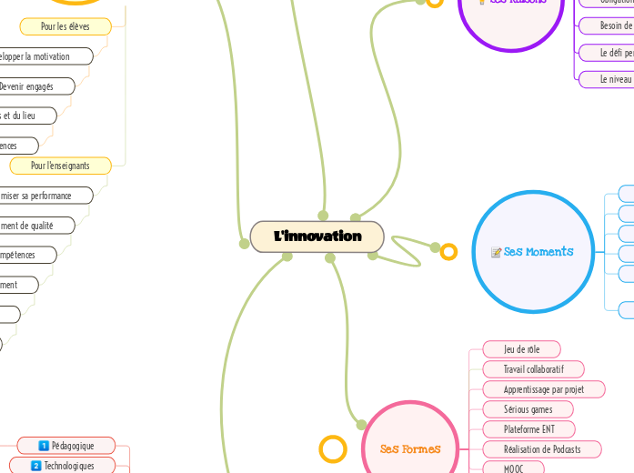 L'innovation - Mind Map