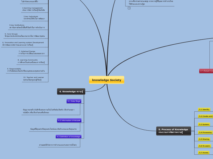 knowledge Society - Mind Map
