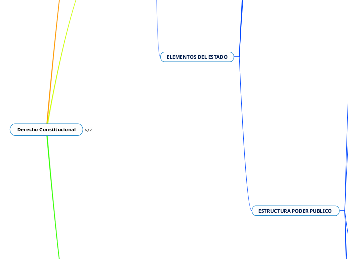 Derecho Constitucional | Mapa mental Mindomo