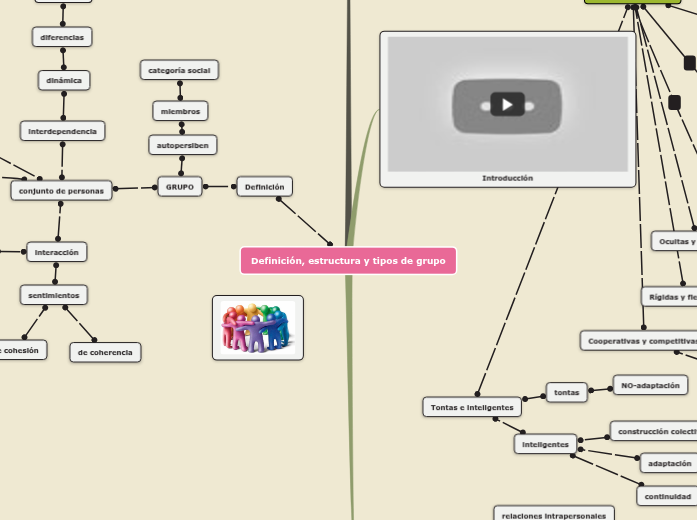 Definición, estructura y tipos de grupo - Mind Map
