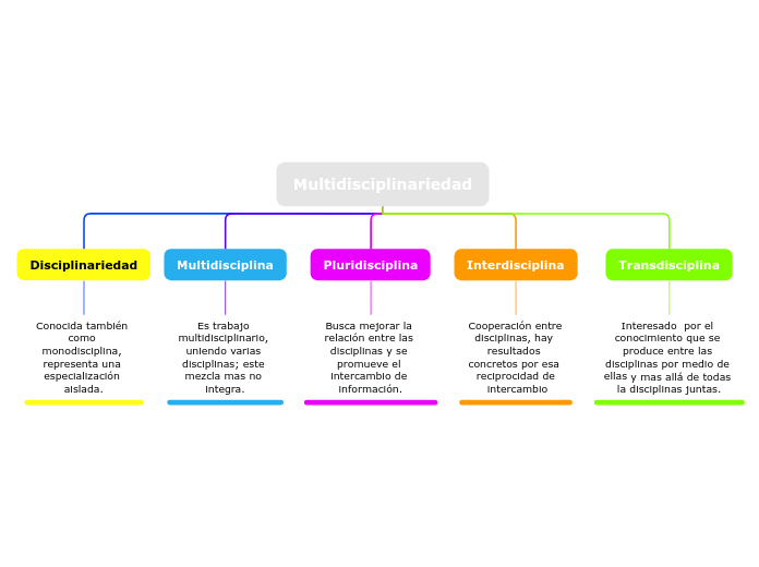 Multidisciplinariedad - Mind Map