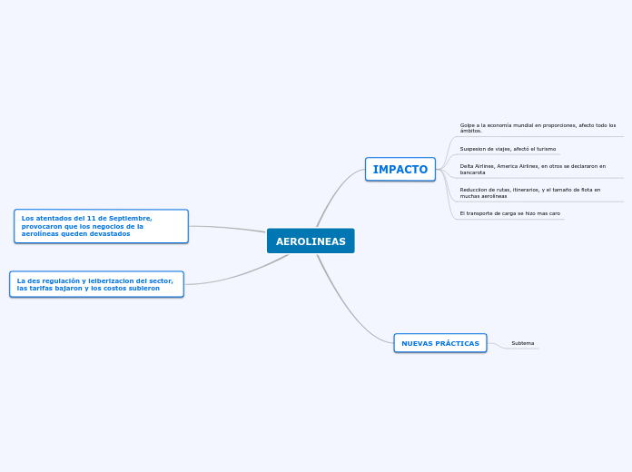 AEROLINEAS - Mind Map