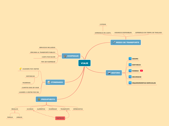 Sample Mind Map VIAJE - Mind Map