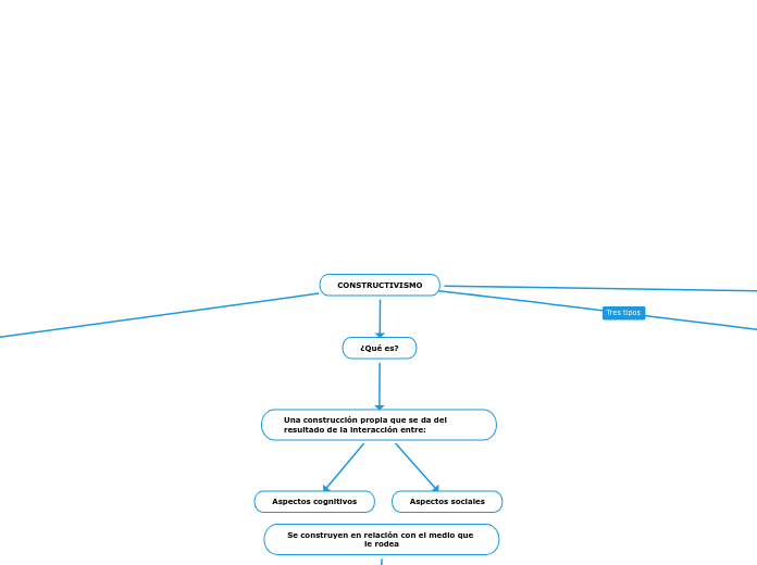 CONSTRUCTIVISMO - Mind Map